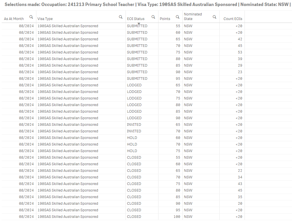 Skillselect EOI Dashboard - Half the World Away