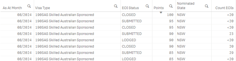 Skillselect EOI Dashboard - Half the World Away