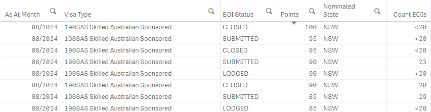 Skillselect EOI Dashboard - Half the World Away